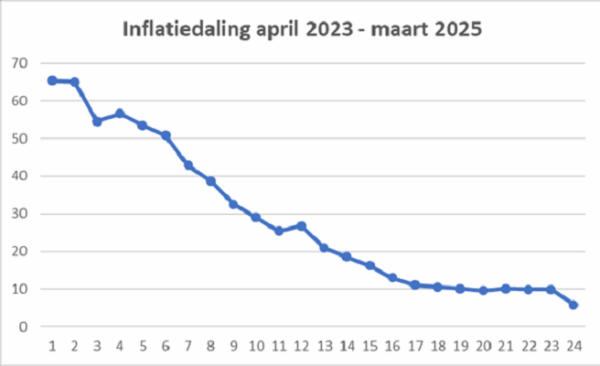 Suriname’s inflatie daalt, maar niet zo spectaculair als beweerd ...